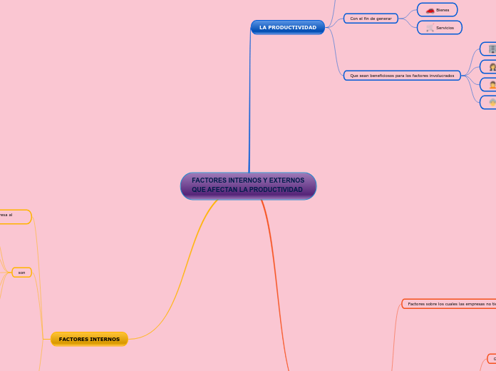 FACTORES INTERNOS Y EXTERNOS QUE AFECTAN L...- Mind Map FACTORES INTERNOS Y EXTERNOS QUE AFECTAN L...- Mind Map